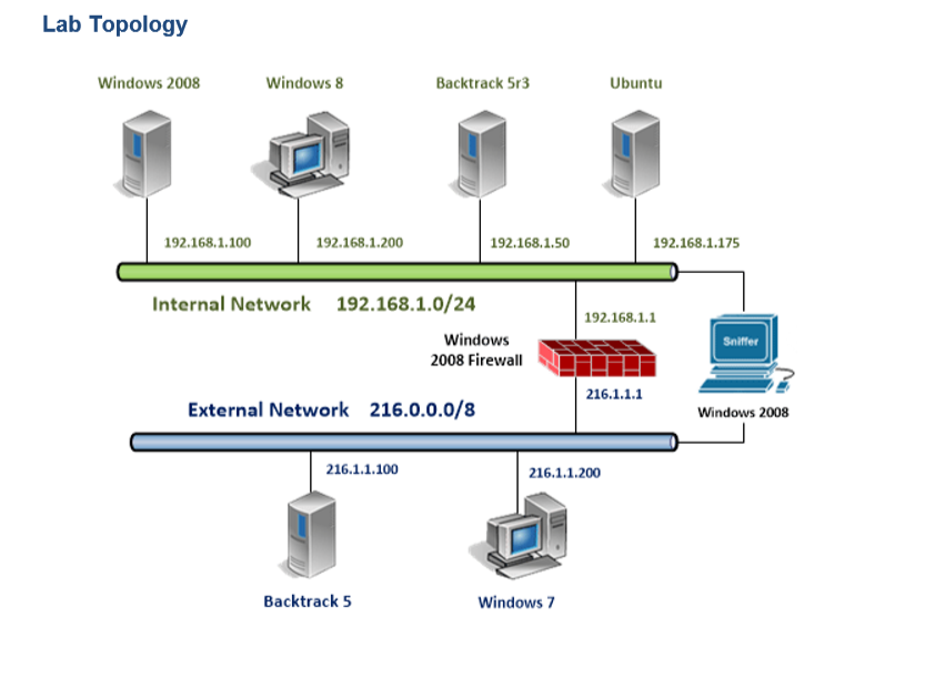 Sample Network Lab Topology – Tim's DevOps Blog