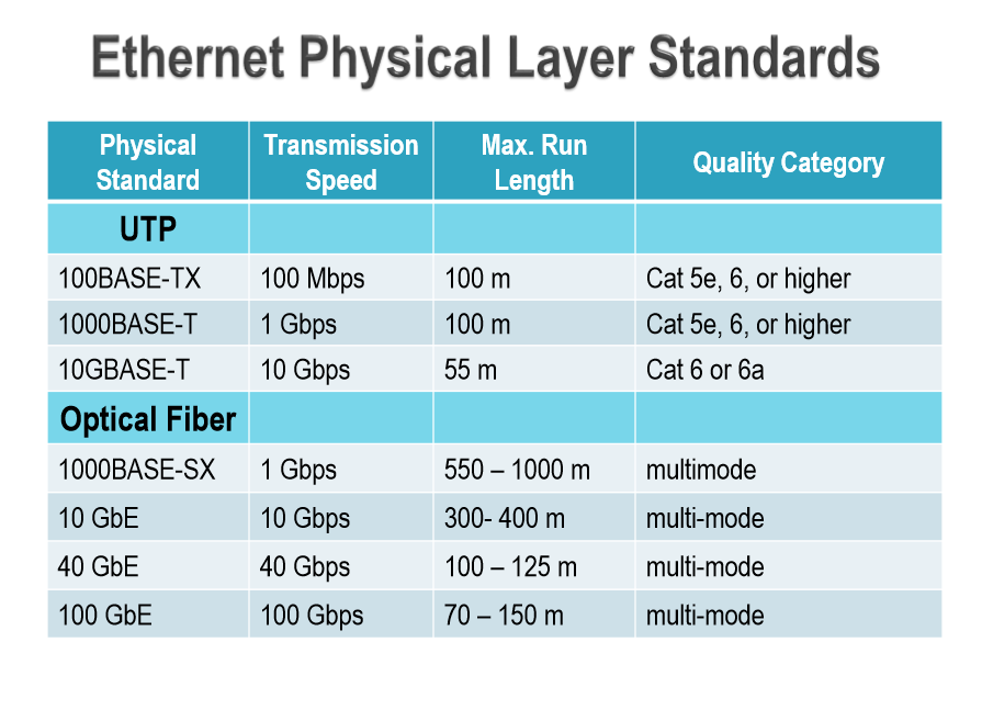 Ethernet 802.3 Physical Standards – Tim's DevOps Blog